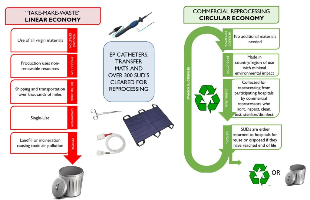 Growing the Circular Economy in the Health Sector - AMDR | Association ...