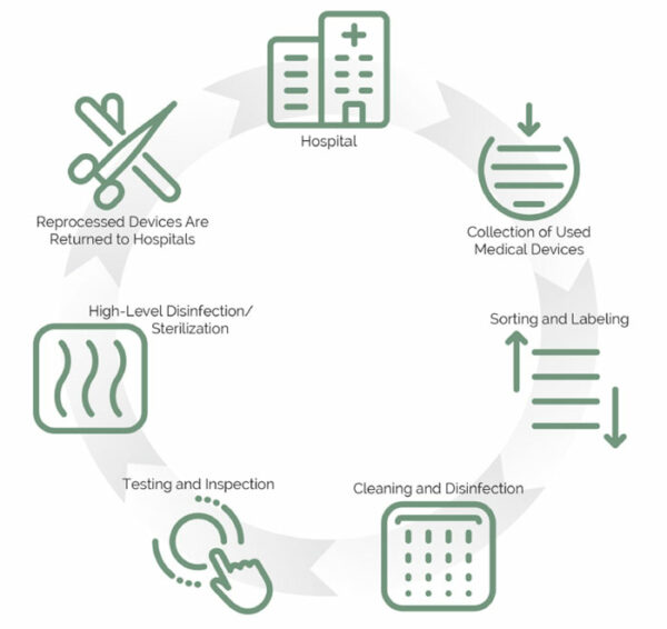 Best Practices and Sample Policy for Medical Device Reprocessing - AMDR ...